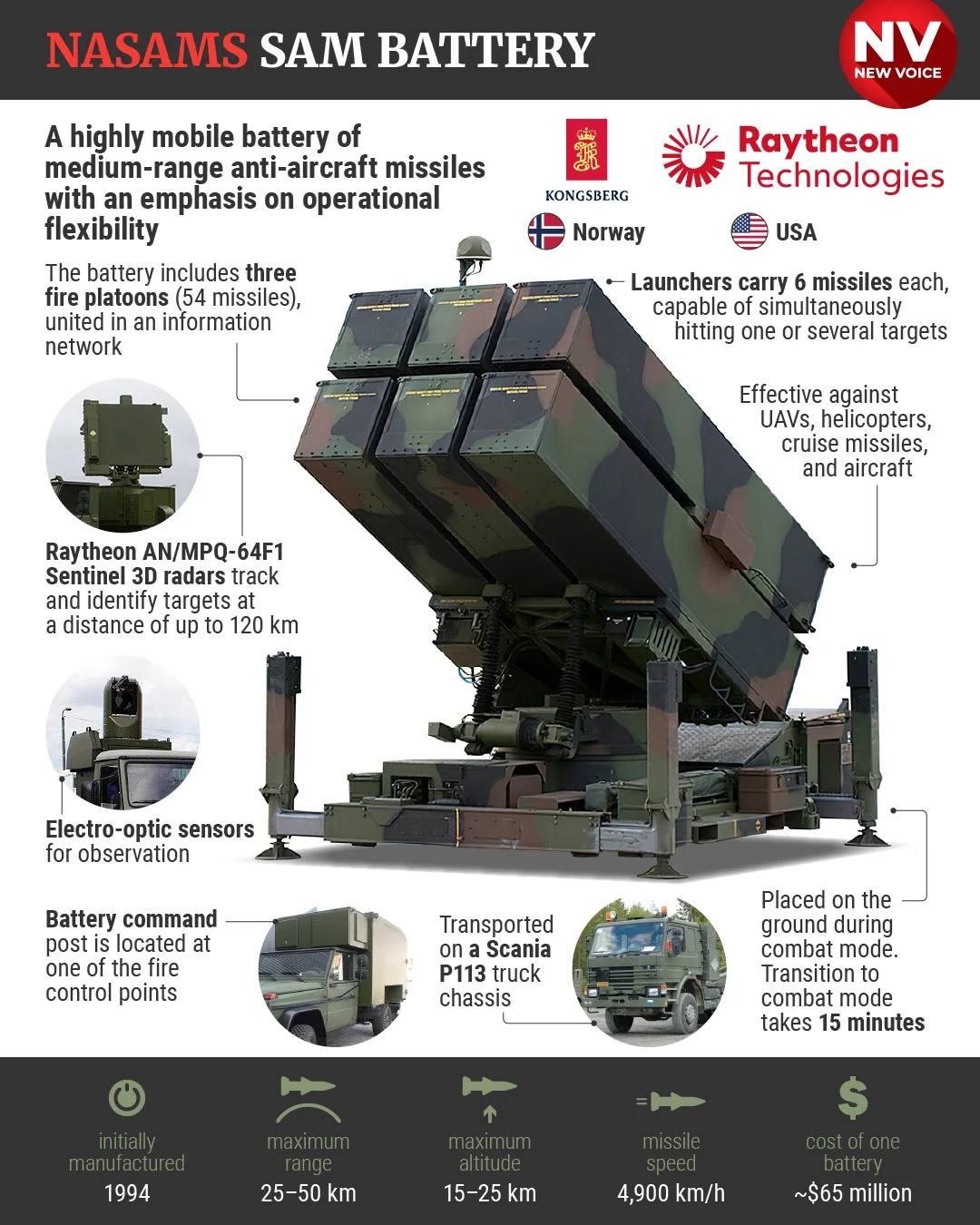 Ukraine, Norway partner on NASAMS / The New Voice of Ukraine