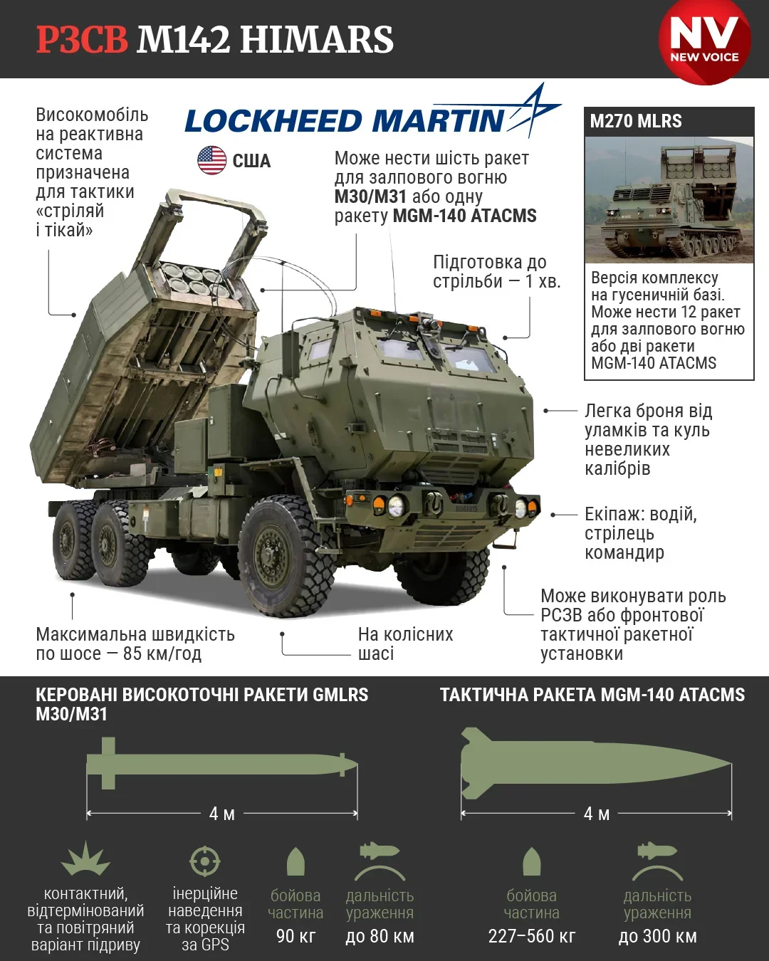 Регион Балтии — Эстония впервые отработала удары ракетами из HIMARS / NV