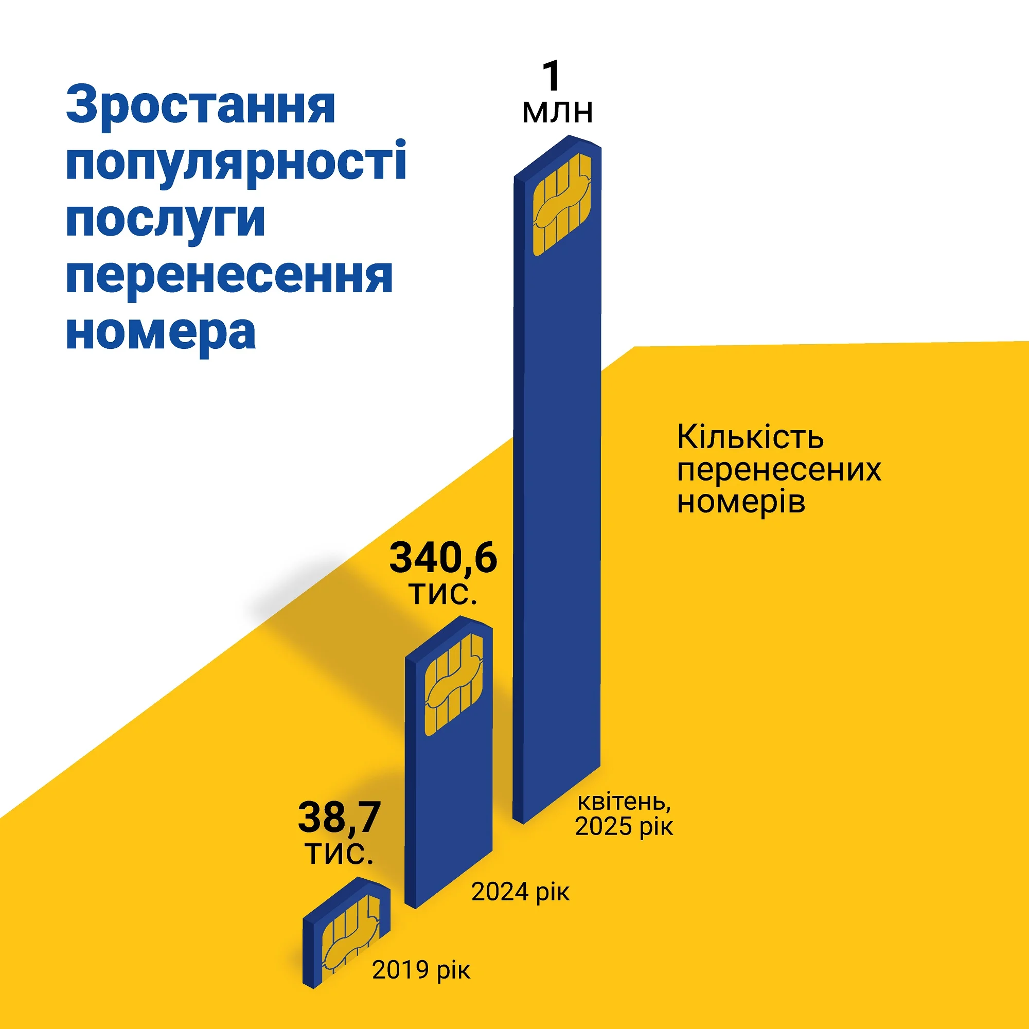 MNP 2025 — Чому lifecell лідирує та скільки абонентів перенесли номер в його мережу / NV