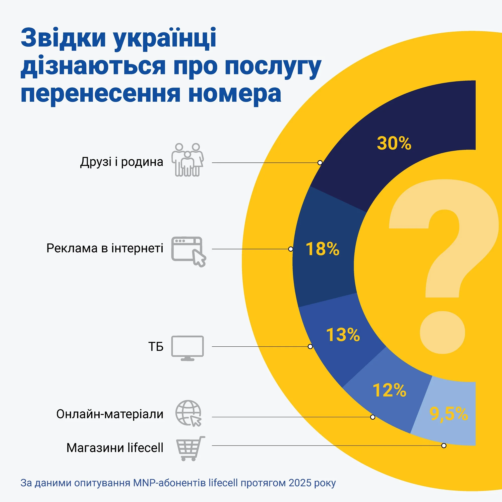 MNP 2025 — Почему lifecell лидирует и сколько абонентов перенесли номер ...