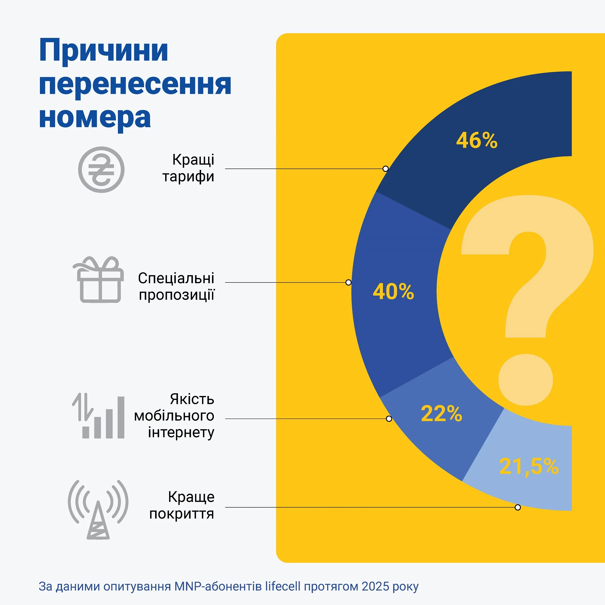 MNP 2025 — Почему lifecell лидирует и сколько абонентов перенесли номер в его сеть / NV