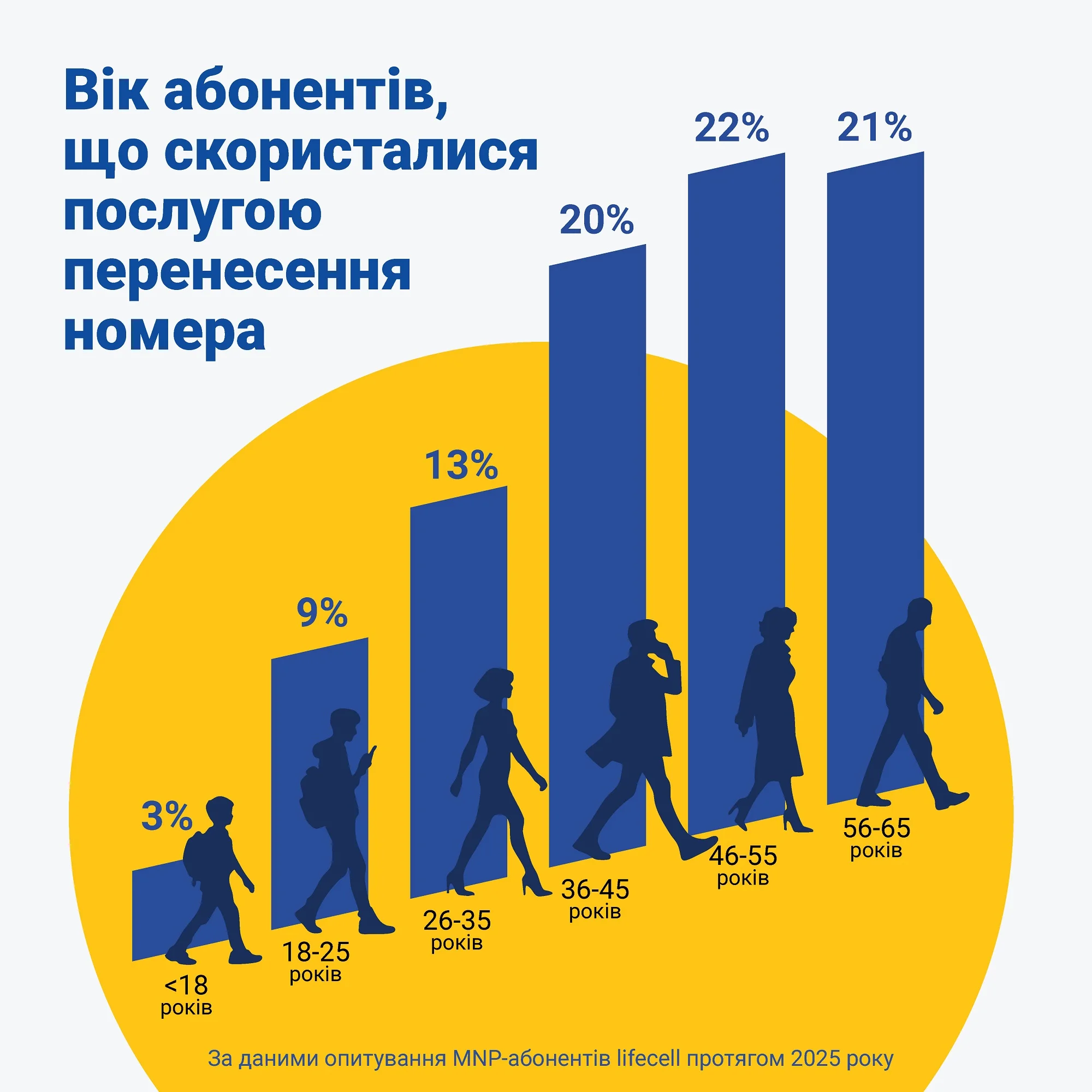 MNP 2025 — Почему lifecell лидирует и сколько абонентов перенесли номер в его сеть / NV