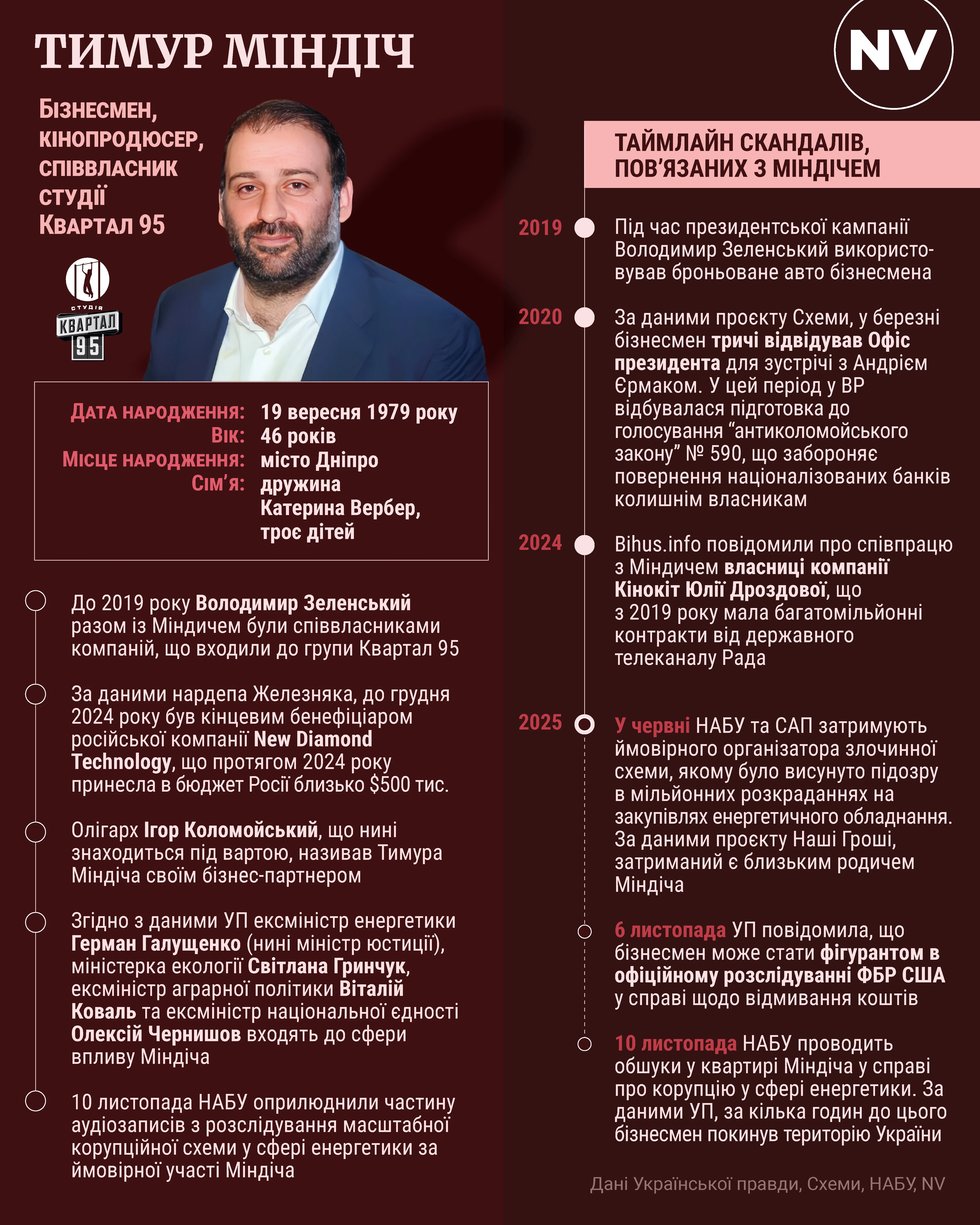 Fire Point — Миндич пытался стать совладельцем, компания отказала, заявил Штилерман / NV