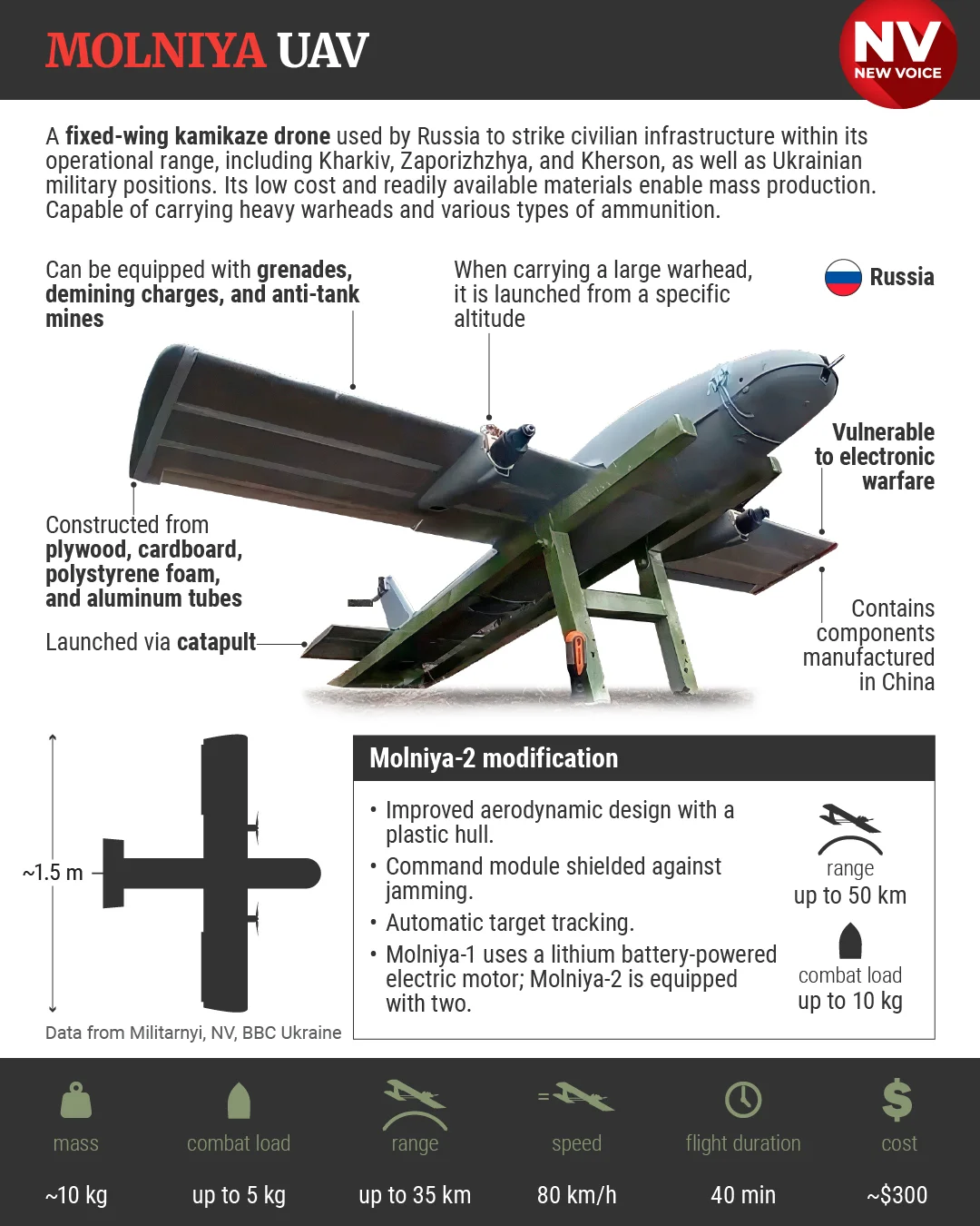 Russia equips Molniya drones with Starlink, expands cheap strike UAVs ...