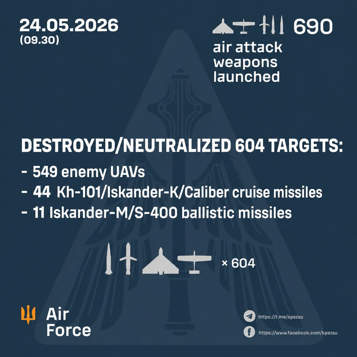 Ukraine says air defense neutralized 604 targets in Russian mass attack ...