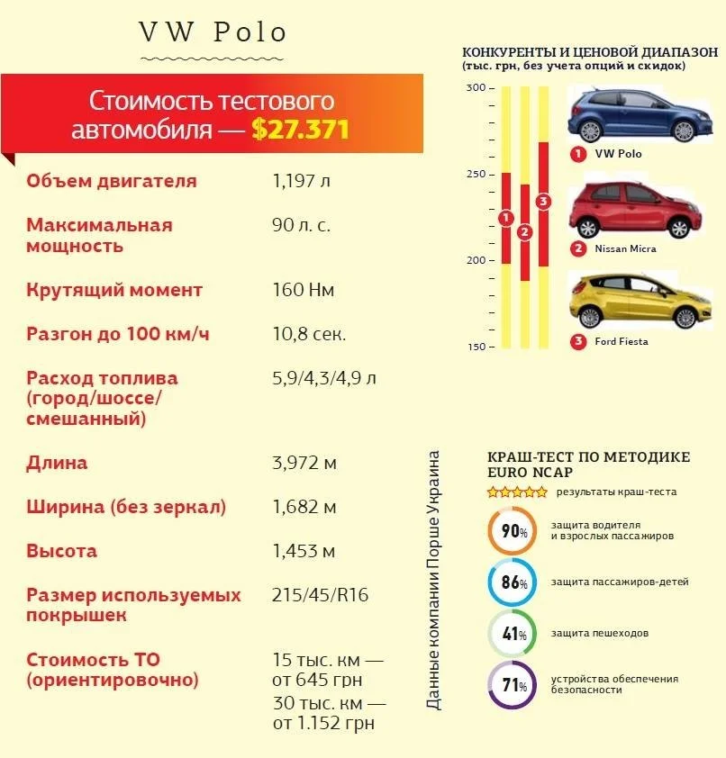 Тест-драйв НВ: Маленькая лошадка VW Polo / NV