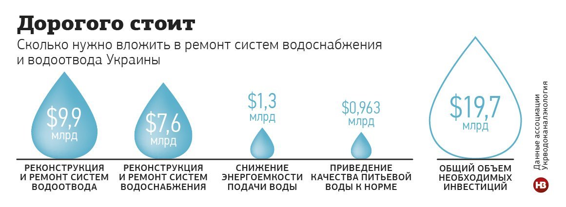Как пить дать. Коллапс системы водоочистки стал топ-угрозой для Украины ...