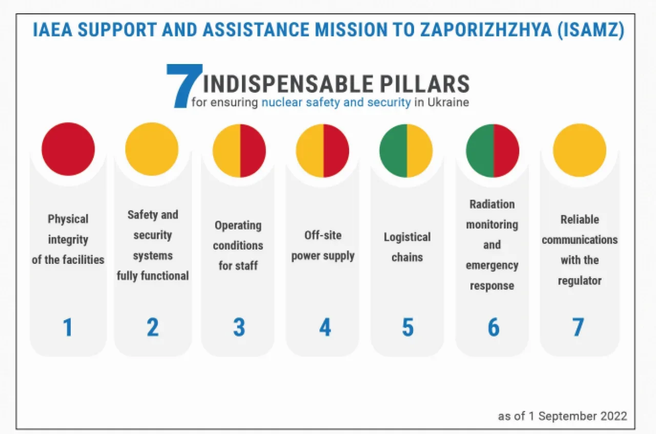 IAEA releases report on Zaporizhzhia Nuclear Power Plant – Ukraine news ...