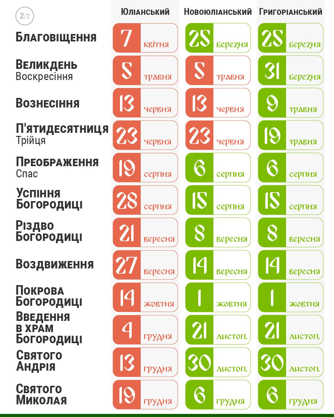 Церковний календар на 2024 рік які церковні свята відзначатимемо у січні за новим календарем Nv