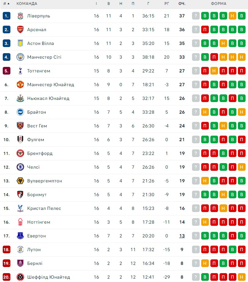 Челси Мудрика проиграл Эвертону Миколенко — видеообзор матча АПЛ — 10 ...