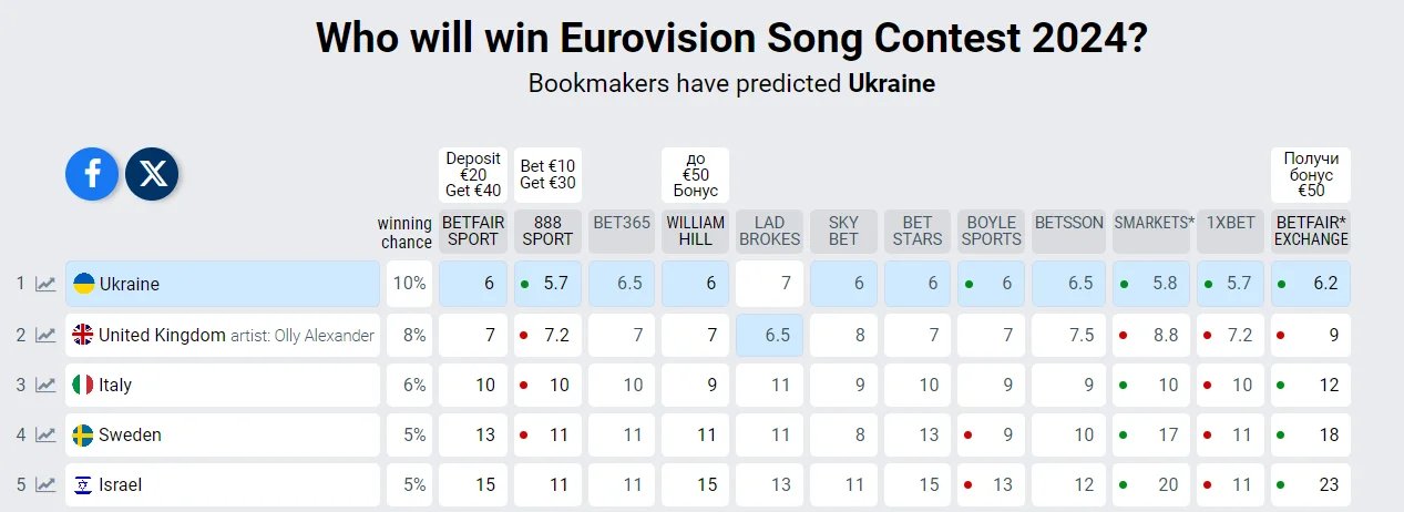Ukraine forecasted to take top spot for Eurovision 2024 by bookies ...
