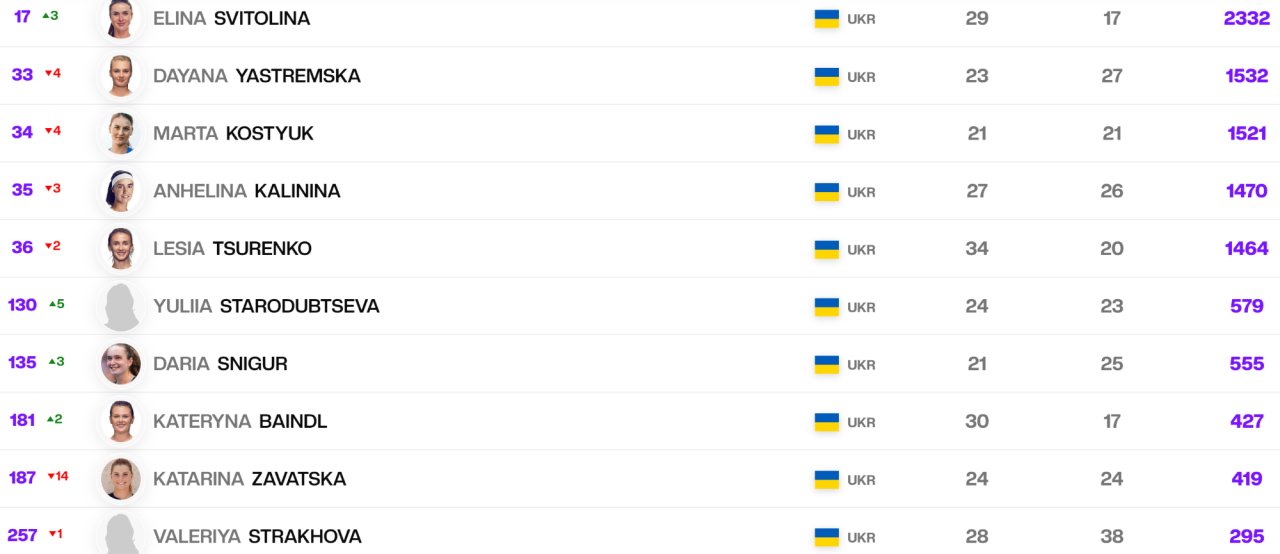 Рейтинг WTA — які місця посідають українки на 26 лютого / NV