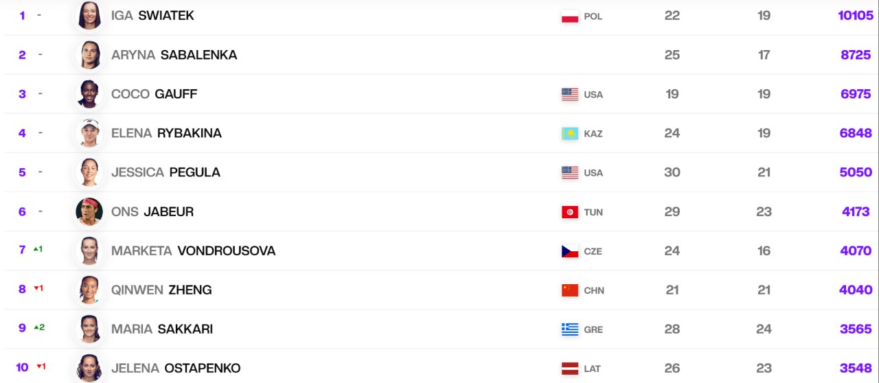 Рейтинг WTA — які місця посідають українки на 26 лютого / NV