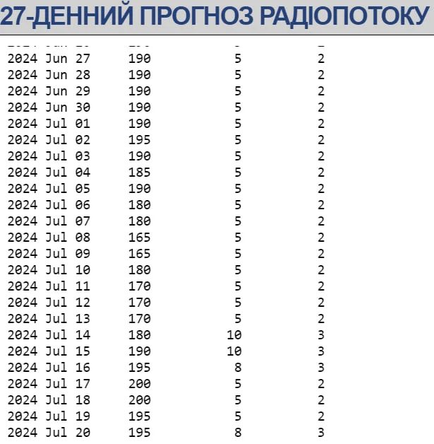Магнітні бурі у липні 2024 календар магнітних бур та поради з безпеки Nv