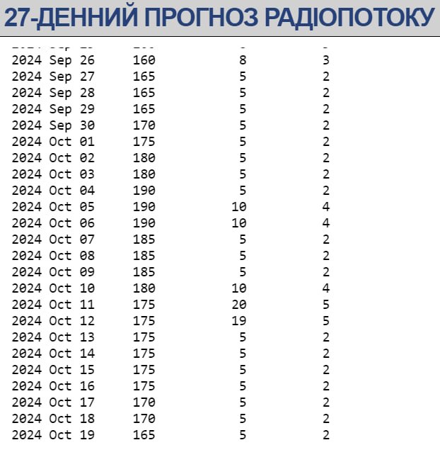 Магнітні бурі з 1 жовтня 2024 — Календар і графік коли очікувати протягом місяця Nv