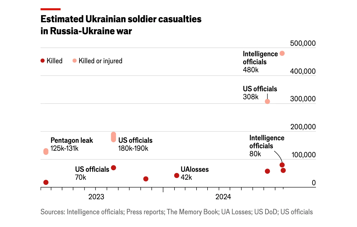 Ukraine's losses in the war with Russia were estimated at 100,000 ...