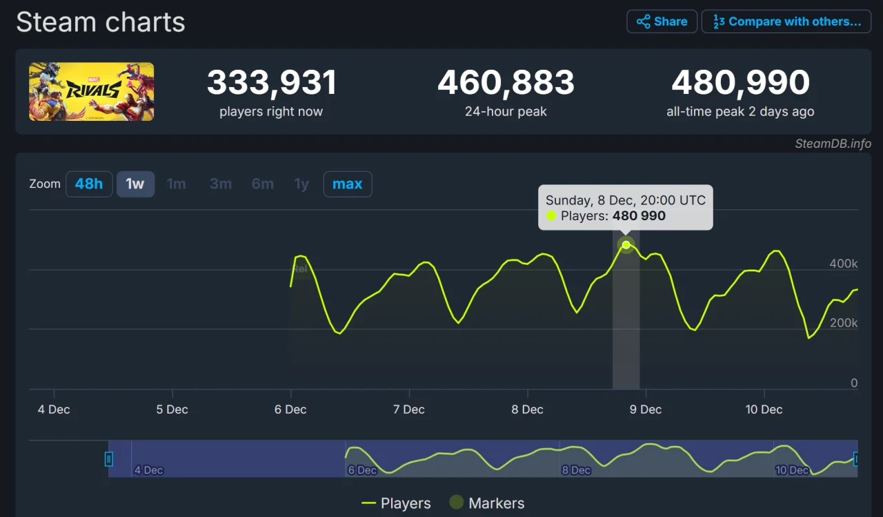 Marvel Rivals — статистика гри за перші 3 доби вражає / NV