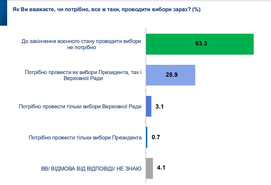 Зеленский — легитимный президент, заявили украинцы в опросе Socis / NV