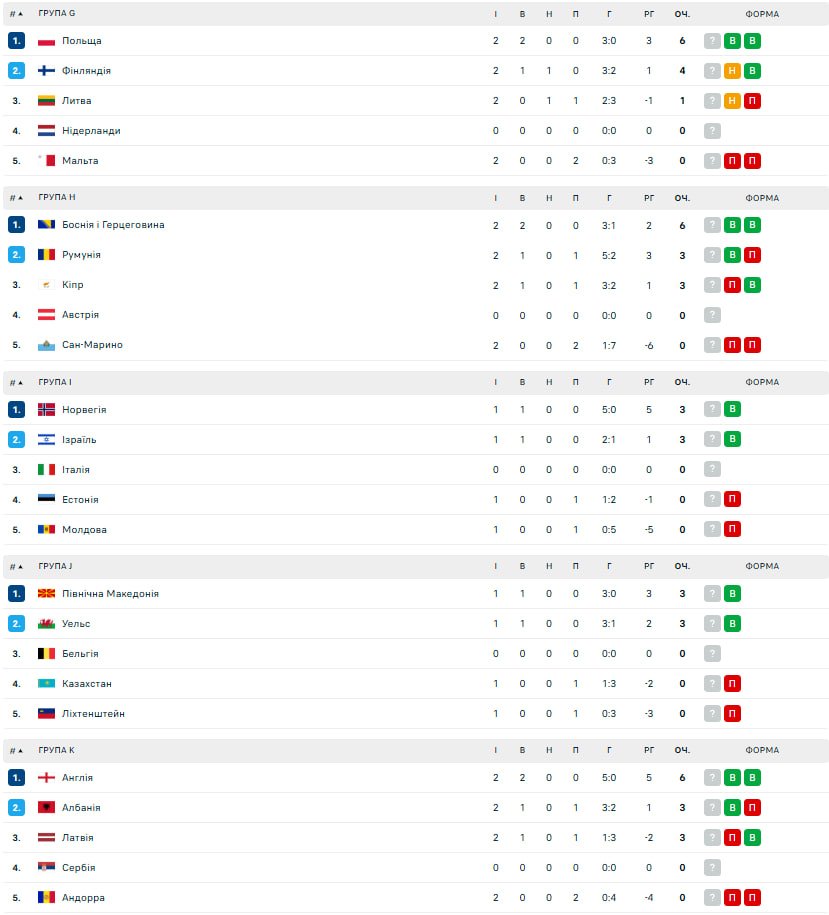 Відбір на ЧС 2026 — розклад результати матчів 24 березня — турнірна таблиця Nv