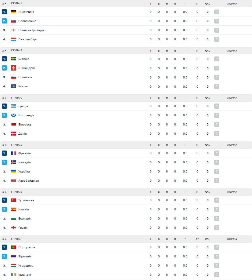 Відбір на ЧС 2026 — розклад, результати матчів 25 березня — турнірна таблиця / NV