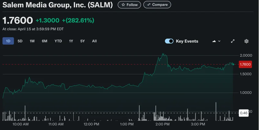 Акції Salem Media злетіли на тлі інвестицій сім'ї Трампа / NV