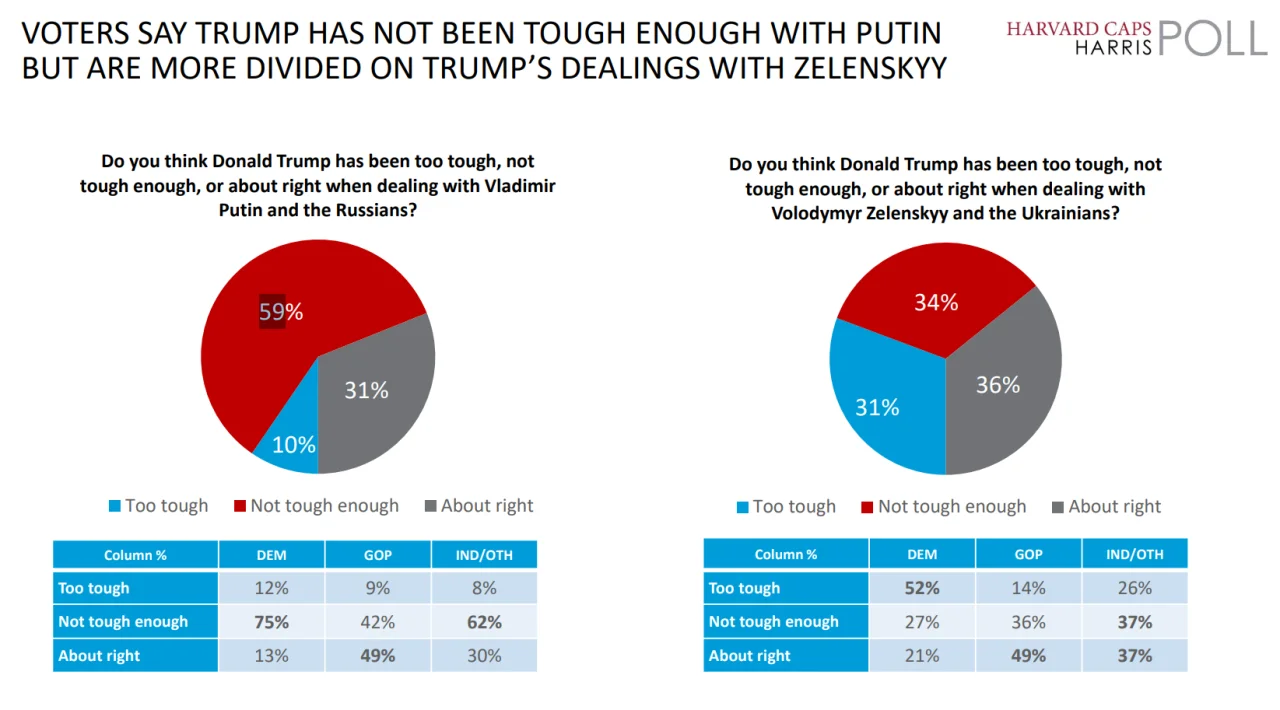 59% of Americans say Trump is too weak on Russia / The New Voice of Ukraine