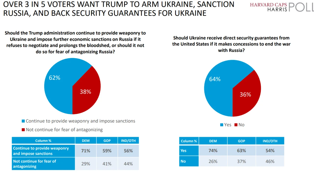 59% of Americans say Trump is too weak on Russia / The New Voice of Ukraine