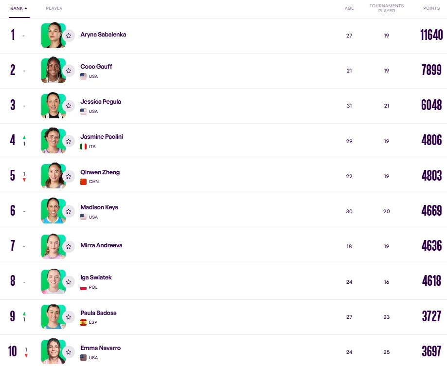Світовий жіночий рейтинг WTA — місця Світоліної, Костюк, Ястремської, топ 10 / NV