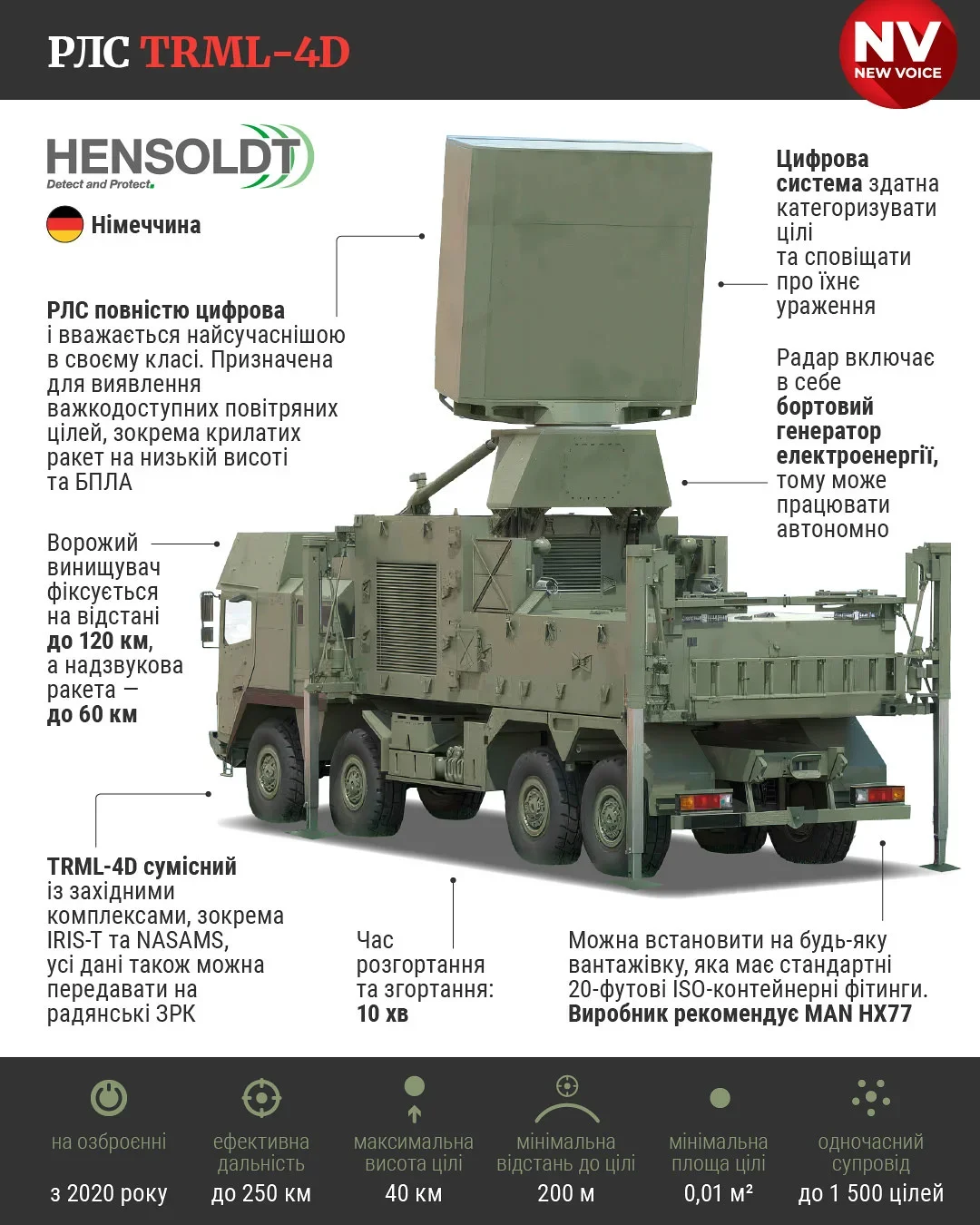 Hensoldt поставит Украине радары TRML-4D и SPEXER на €340 млн / NV