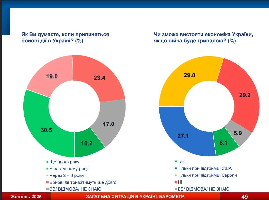 Як українці ставляться до поступок заради миру — Соцопитування Socis / NV
